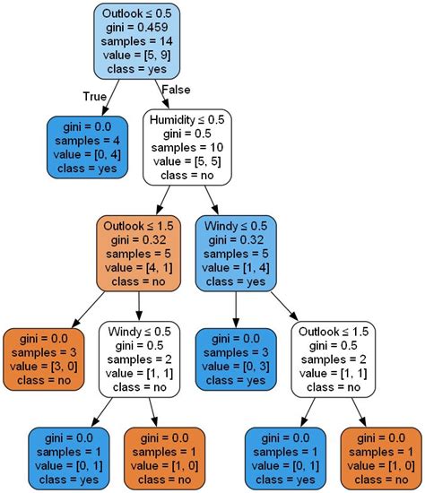 Pushkar Chaturvedi On Linkedin Ai Machinelearning Datascience Artificialintelligence