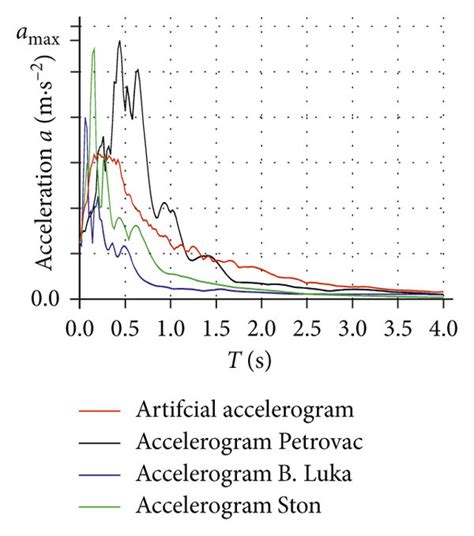 Elastic Response Spectra For Applied Accelerograms A Spectral