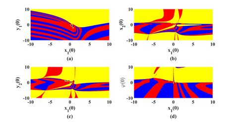 Attraction Basin Of Memristive Hr Hr Neural Network Model A X 1 0 Download Scientific