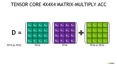 Nvidia深度学习tensor Core全面解析(上篇) 雷峰网 Nvidia深度学习tensor Core全面解析(上篇) 雷峰网