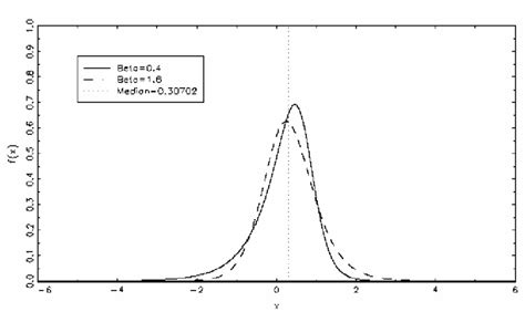 A Density Function Of The Rv Log Dagum With Median030702 And Download Scientific Diagram