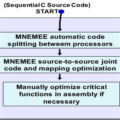 thales pre mnemee design flow download scientific diagram
