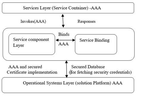 existing interaction of soa layers the author s identified