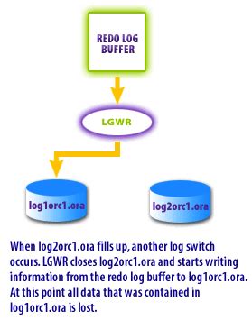 Archivelog Mode Using ARCH Process