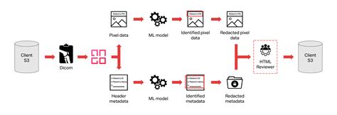 Data De Identification Medical Confidentiality Hipaa Compliance Imerit