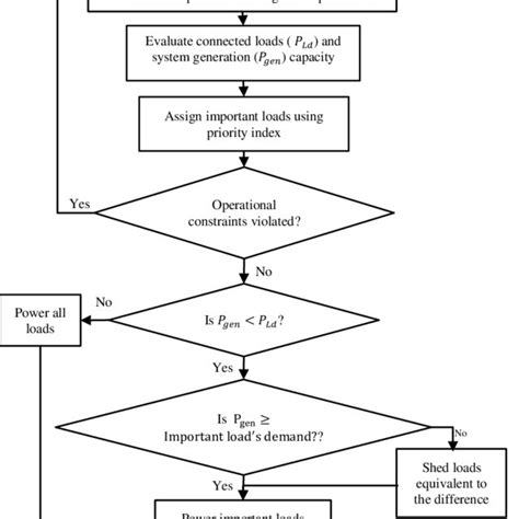 Load Shedding Power Flow For Cm Download Scientific Diagram