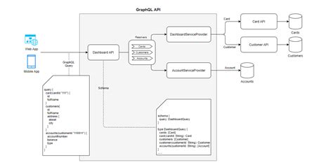 Github Ramkumarmar17graphqlapirefimplementationdotnetcore A