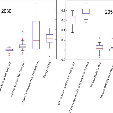 Box Plots Of Indicators To Assess The Paris Consistency Of Selected