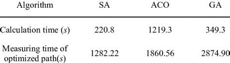 Results Comparison Based On Different Optimization Algorithms Download Scientific Diagram