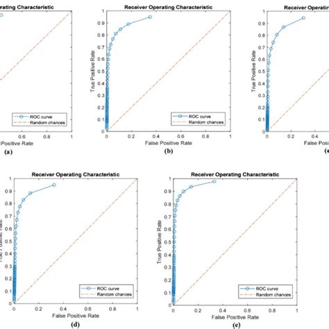 Receiver Operation Characteristic Roc Curves For Different Needle Download Scientific Diagram
