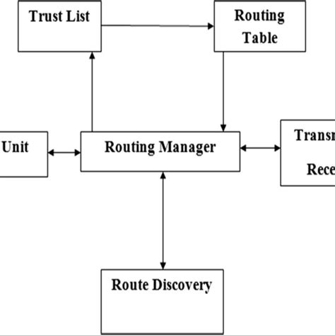 Energy And Trust Management Framework For Manet Using Clustering Algorithm