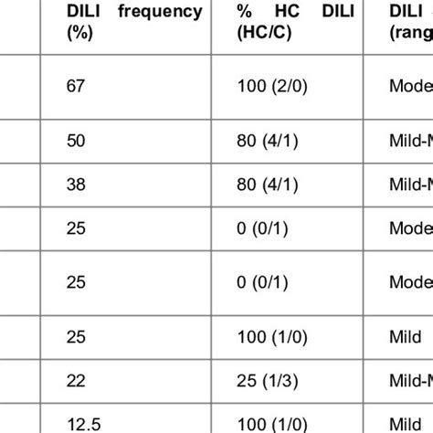 Characterization Of Dili Frequency Type And Severity By Chemotherapy