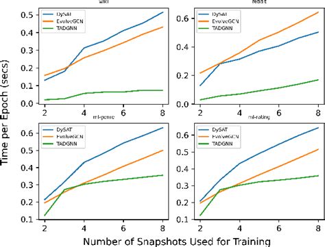 Figure 1 From Dynamic Graph Node Classification Via Time Augmentation Semantic Scholar