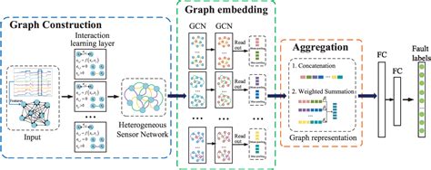 Figure 2 From Interaction Aware Graph Neural Networks For Fault
