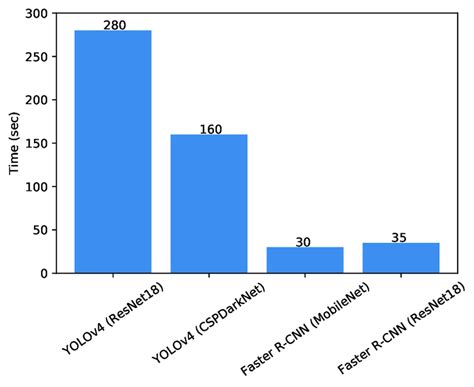Training Time Per Epoch For Each Implemented Computer Vision Object
