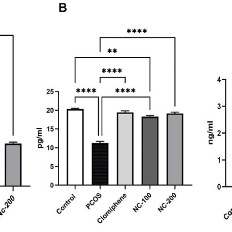 Serum Sex Hormonal Profile Of Different Groups Showing A Download Scientific Diagram
