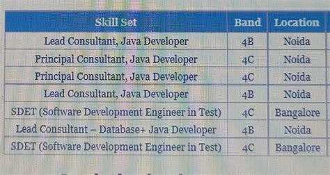 Yaramadi Venkatasai On Linkedin Hiring Genpact Java