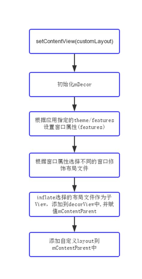 Android Decorview深入理解android Trotation90 Csdn博客