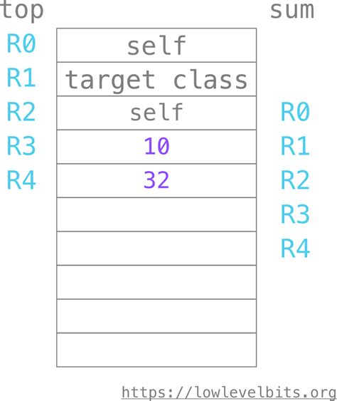 Compiling Ruby Part 2 Ritevm Low Level Bits 🇺🇦