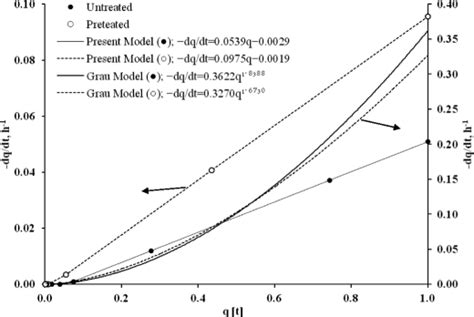Determination Of Pseudo First Order And Power Law Rate Constants For
