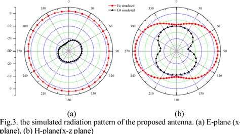 Figure 2 From A Novel Antenna Design With Horizontally Polarized