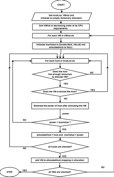 Flowchart Of Power Aware Best Fit Decreasing Pabfd Download