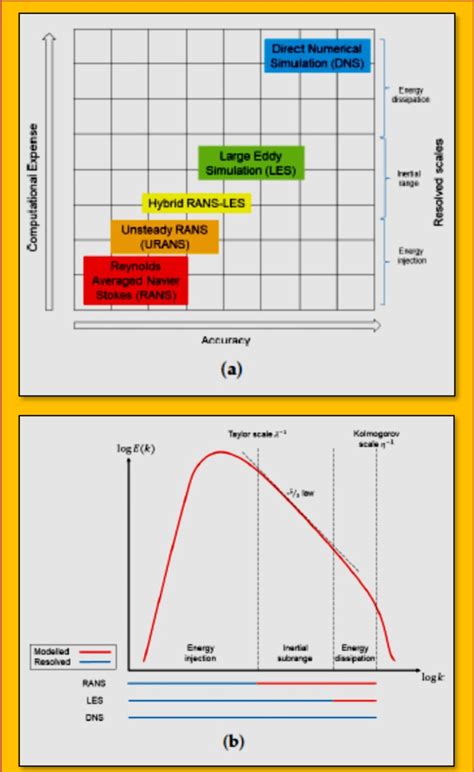 71 Comparison Of The Different Approaches For Modelling Turbulence