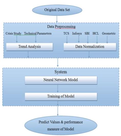 Stock Prediction Using Neural Networks Semantic Scholar