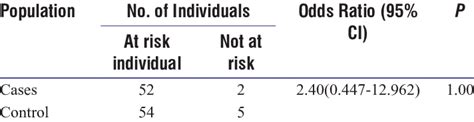 Odds Ratio And Its Probability Among Cases And Control Participants