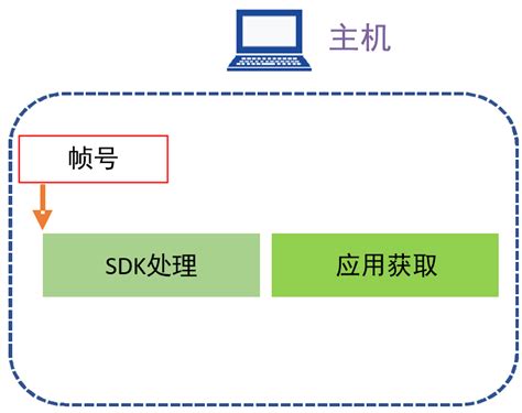 Vzense 3d Tof相机的时间戳、帧号和图像延时测试方法的介绍