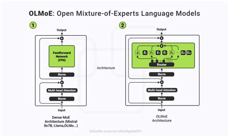 Olmoe Is A New Sota Fully Open Source Moe Model Rakesh Gohel