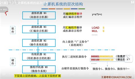 计算机组成 计算机系统的多级层次结构 高級語言翻譯成匯編語言 匯編語言再翻譯成機器語言 csdn博客