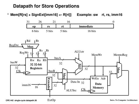 ppt cpe242 computer architecture and engineering designing a single cycle datapath powerpoint