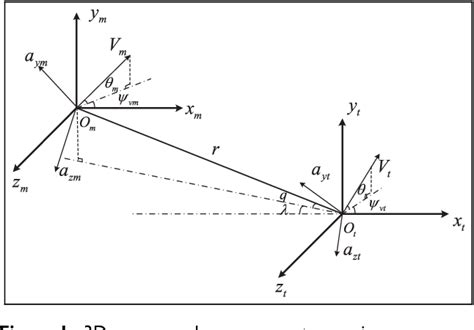 Figure 1 From Partial Integrated Guidance And Control Design For Supersonic Missile Based On