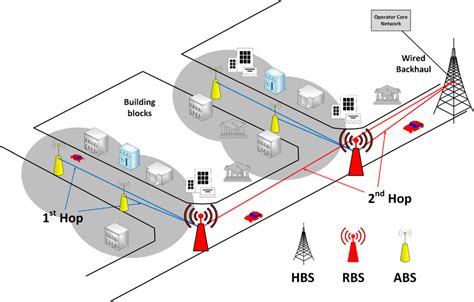 A Simplified Dual Hop Backhaul Network Model 9 Download Scientific