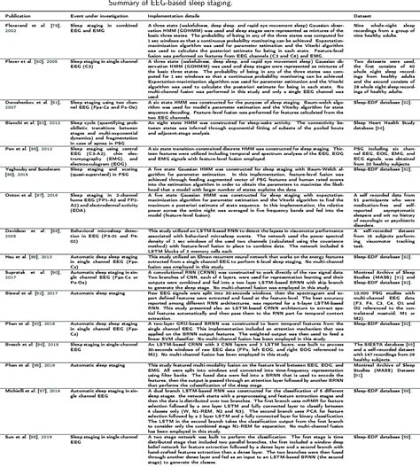 Table 2 From A Review Of Hidden Markov Models And Recurrent Neural Networks For Event Detection