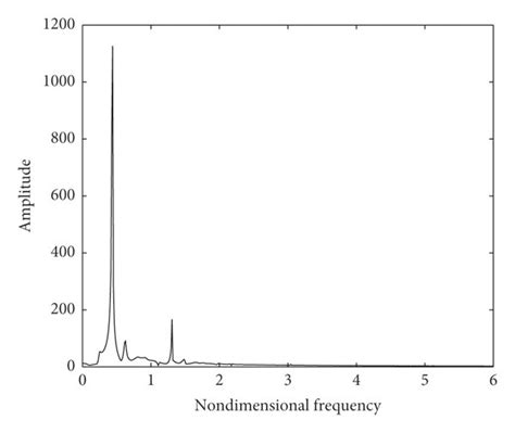 Numerical Simulation And The Frequency Spectrum Free Play