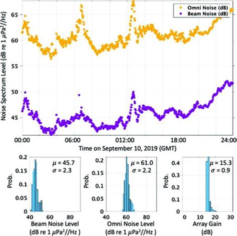 A Wave Glider Based Towed Hydrophone Array System For Autonomous Real