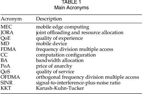Table 1 From Joint Task Offloading And Resource Allocation For Energy