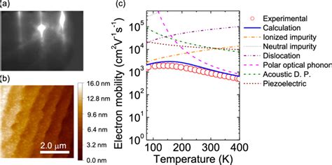 a RHEED pattern and b 5 Â 5 lm 2 AFM surface image of lightly Download Scientific Diagram