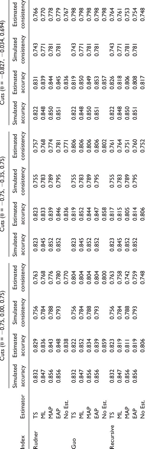 Simulated And Estimated Classification Accuracy And Consistency For