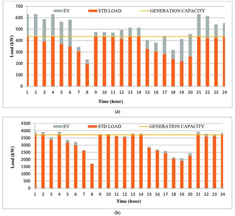 load profile graph a 12 bus system b 33 bus system download