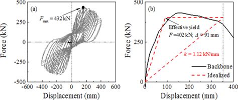 Lateral Force Displacement Relation Of The Specimen A Hysteretic