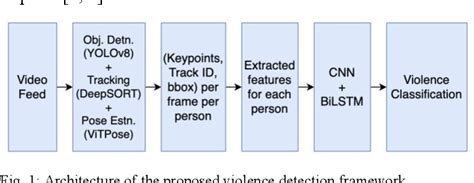 Figure 1 From Two Stage Violence Detection Using Vitpose And