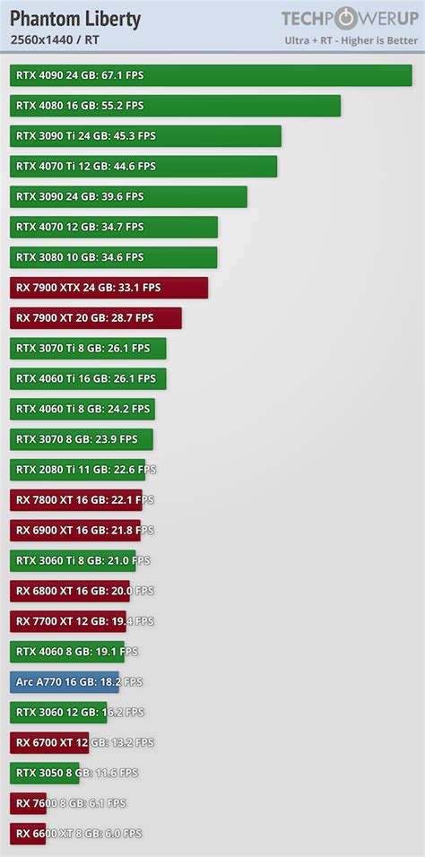 Cyberpunk 2077 Phantom Liberty Benchmark Performance Review 25 Gpus