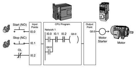electro magnetic world discrete inputs outputs