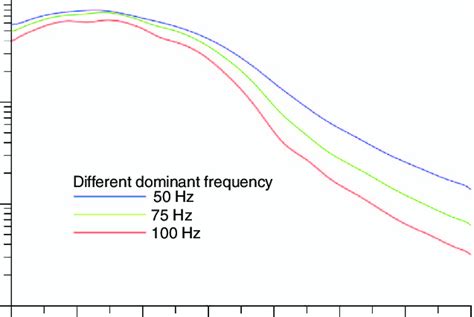 The Effect Of The Dominant Frequency Of The Source Wavelet For The Download Scientific Diagram
