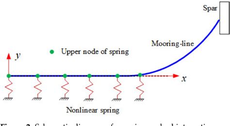 Figure 1 From Impacts Of Mooring Lines Hysteresis On Dynamic Response