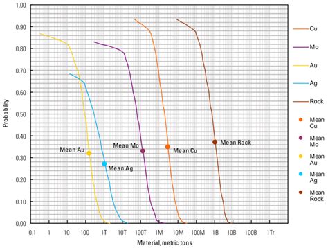 Figure C2 Cumulative Frequency Plot Showing The Results Of A Monte