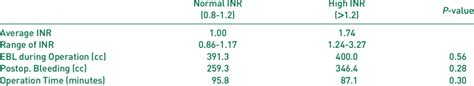 Clinical Results Comparison Of Normal And High Inr Groups Download Table